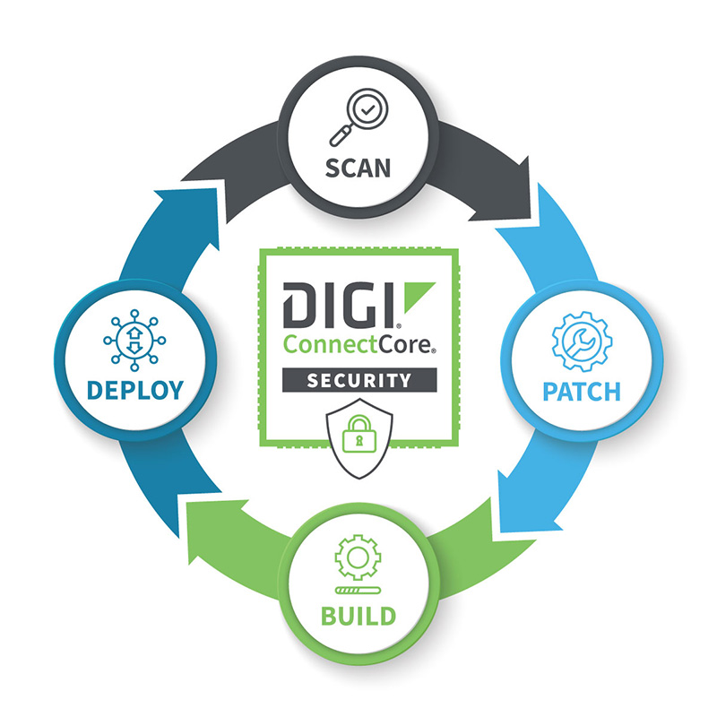 Digi ConnectCore Services de sécurité | Digi International